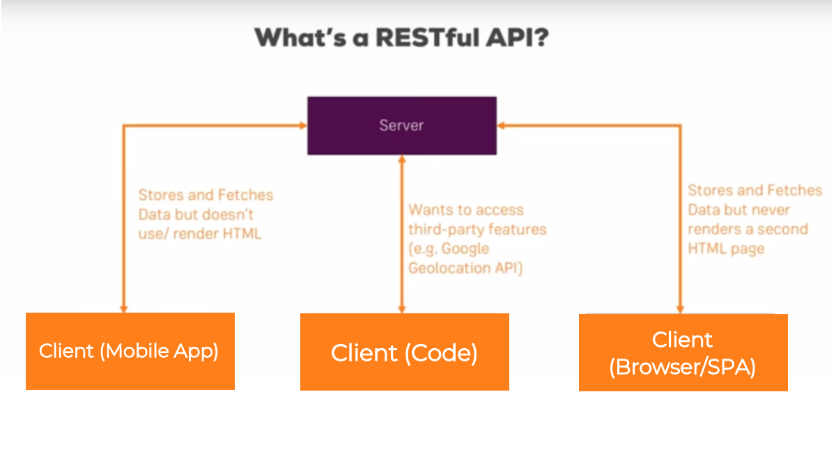 What Is A RESTful API Tutorialswebsite What Is A RESTful API Tutorialswebsite